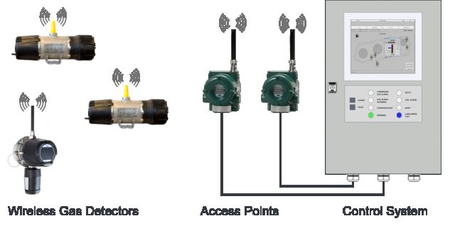 Gas Detection Systems - GasSecure